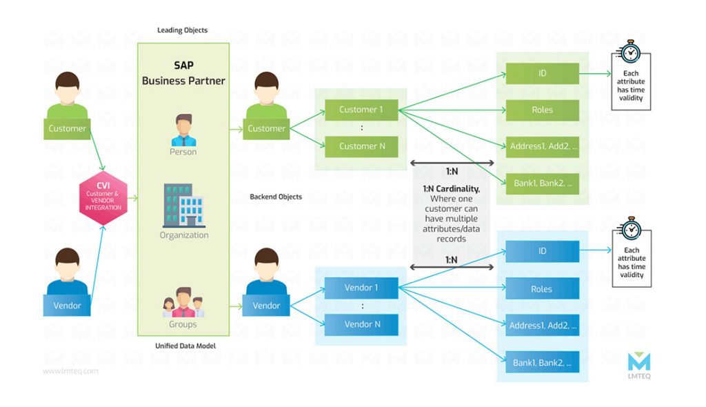 SAP Customer Vendor Integration (CVI) For S/4HANA Migration