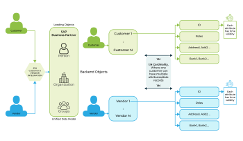 SAP Customer Vendor Integration (CVI) For S/4HANA Migration | LMTEQ