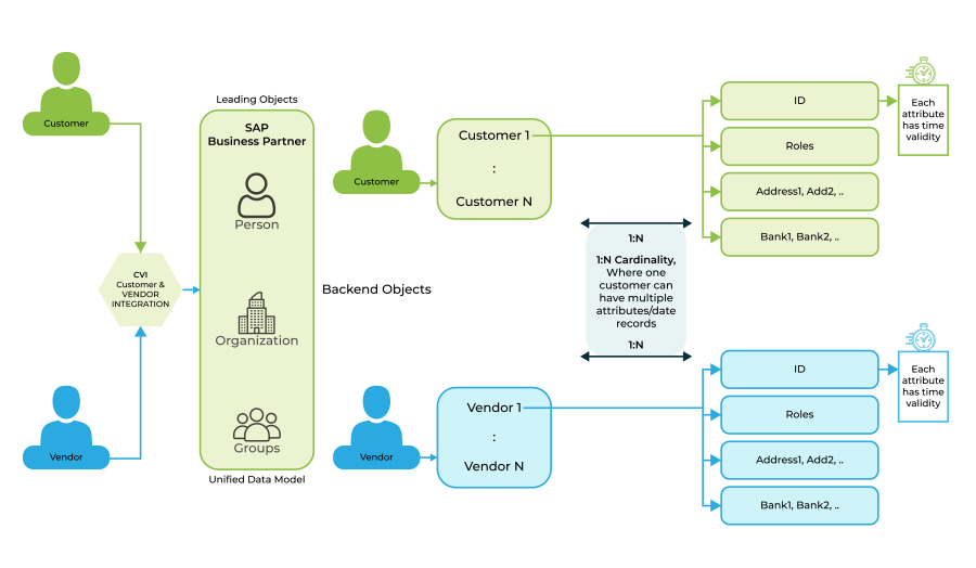 SAP Customer Vendor Integration (CVI) For S/4HANA Migration | LMTEQ