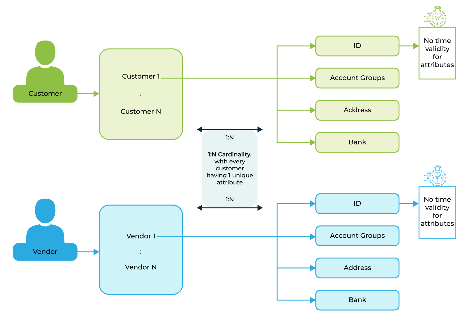 SAP Customer Vendor Integration (CVI) For S/4HANA Migration | LMTEQ