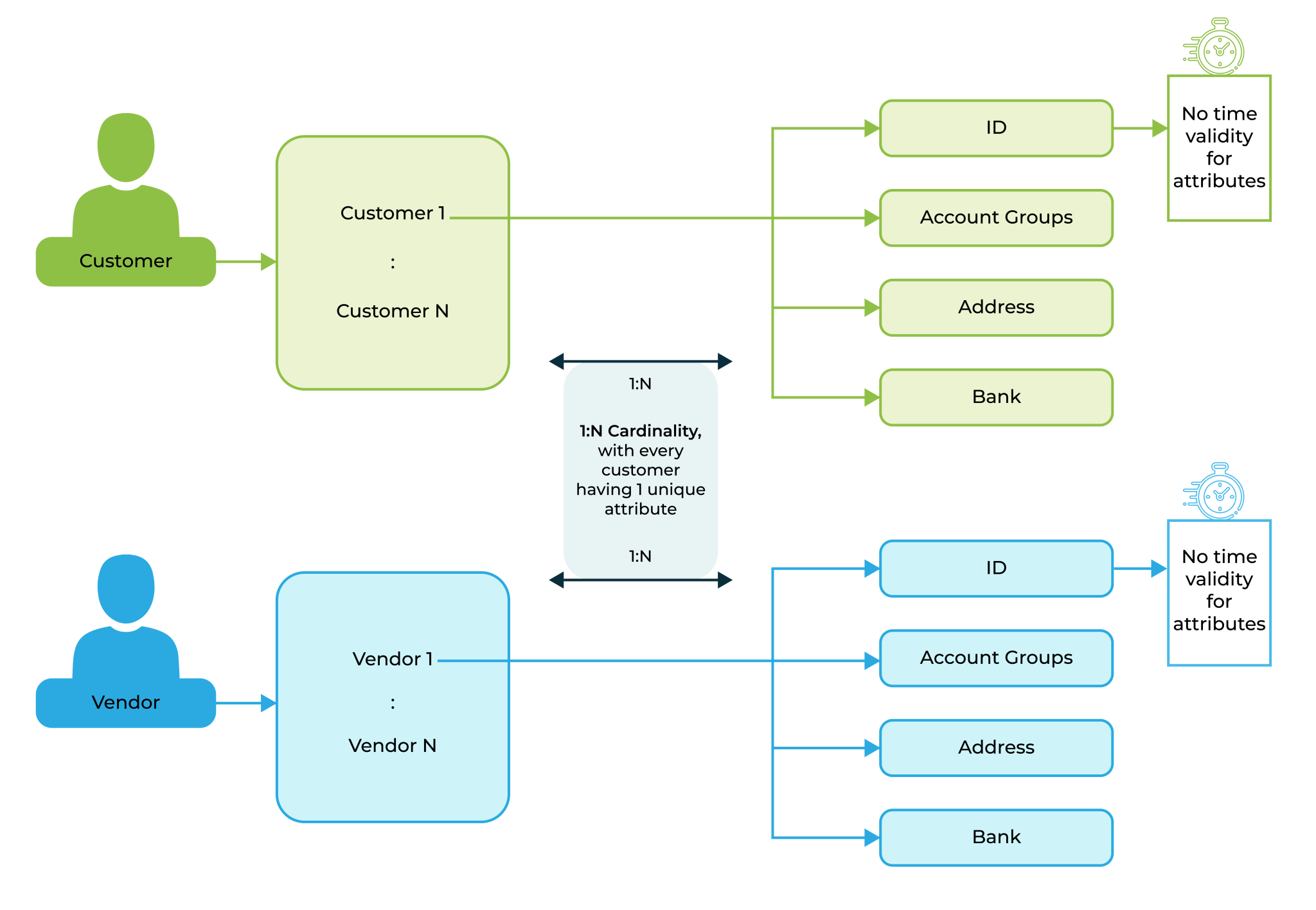 SAP Customer Vendor Integration (CVI) For S/4HANA Migration | LMTEQ