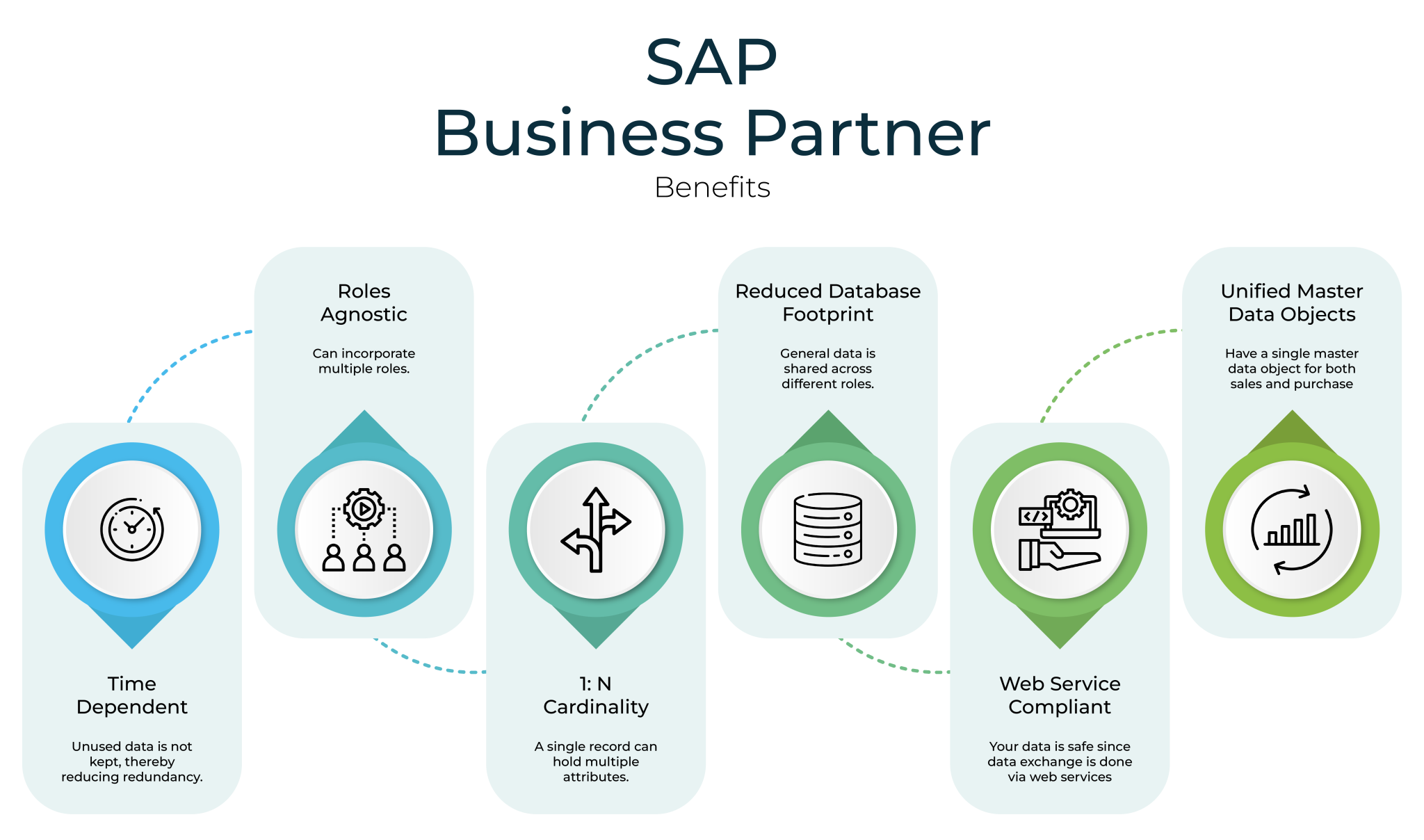 SAP Customer Vendor Integration (CVI) For S/4HANA Migration | LMTEQ