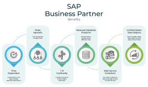 SAP Customer Vendor Integration (CVI) For S/4HANA Migration | LMTEQ