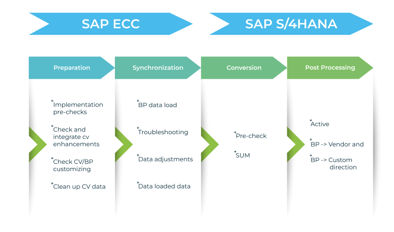 SAP Customer Vendor Integration (CVI) For S/4HANA Migration | LMTEQ