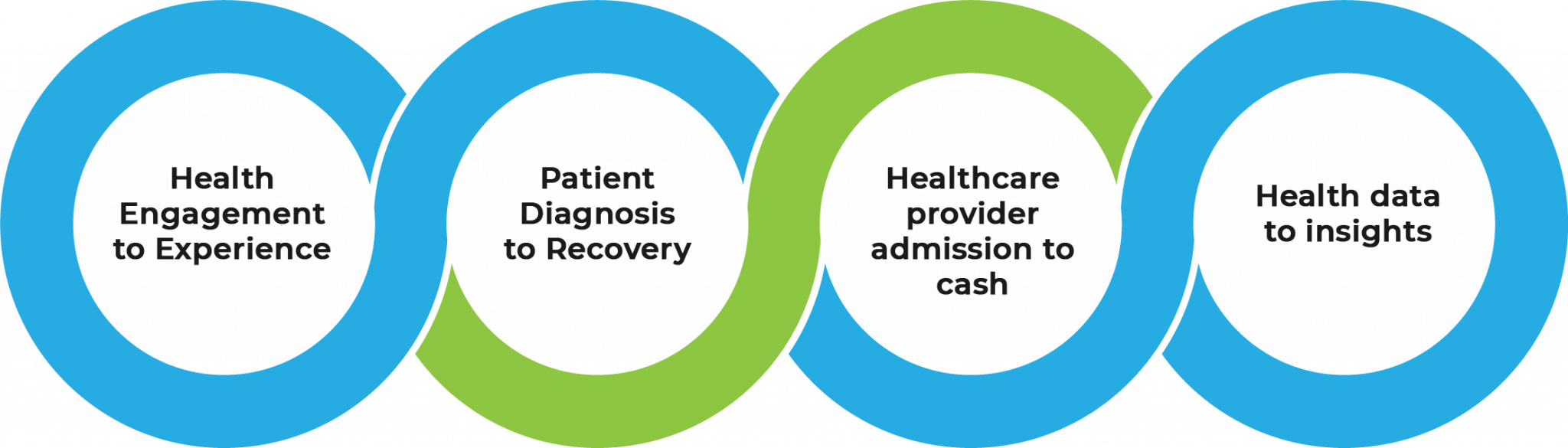 SAP for Healthcare Industry, CRM Solutions & Implementations