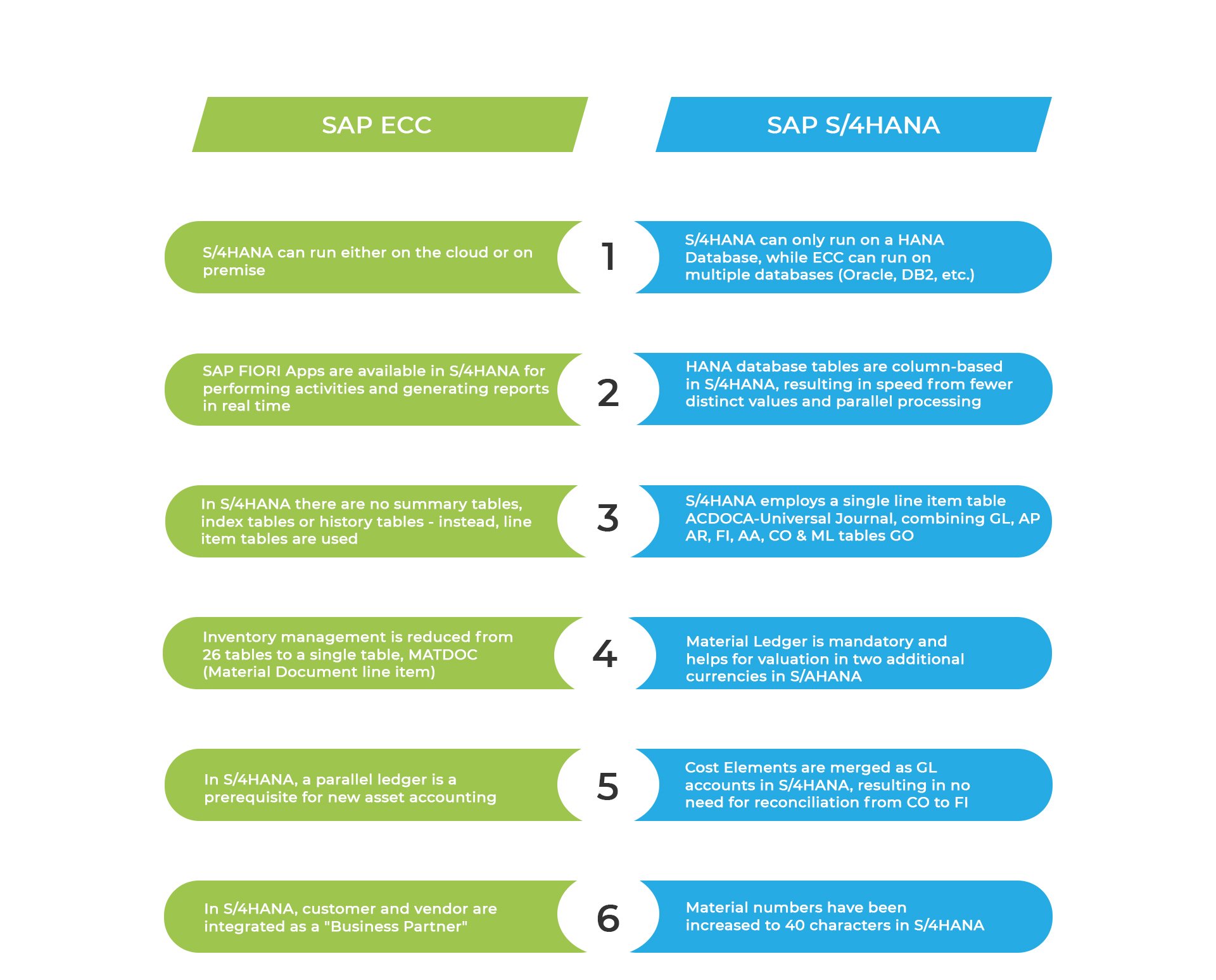Difference Between Sap Ecc Hana R3 And S4hana Leanix Irasutoya Hot