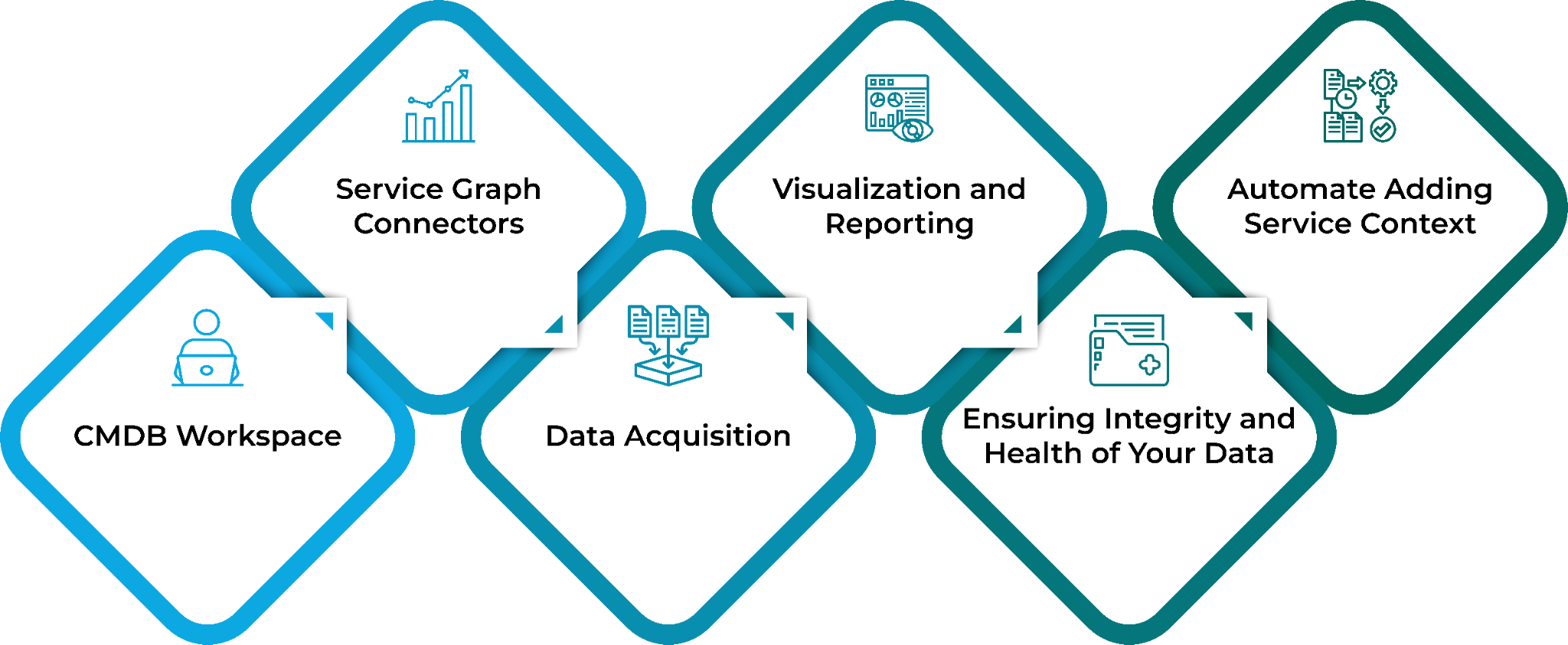 ServiceNow CMDB Service | LMTEQ