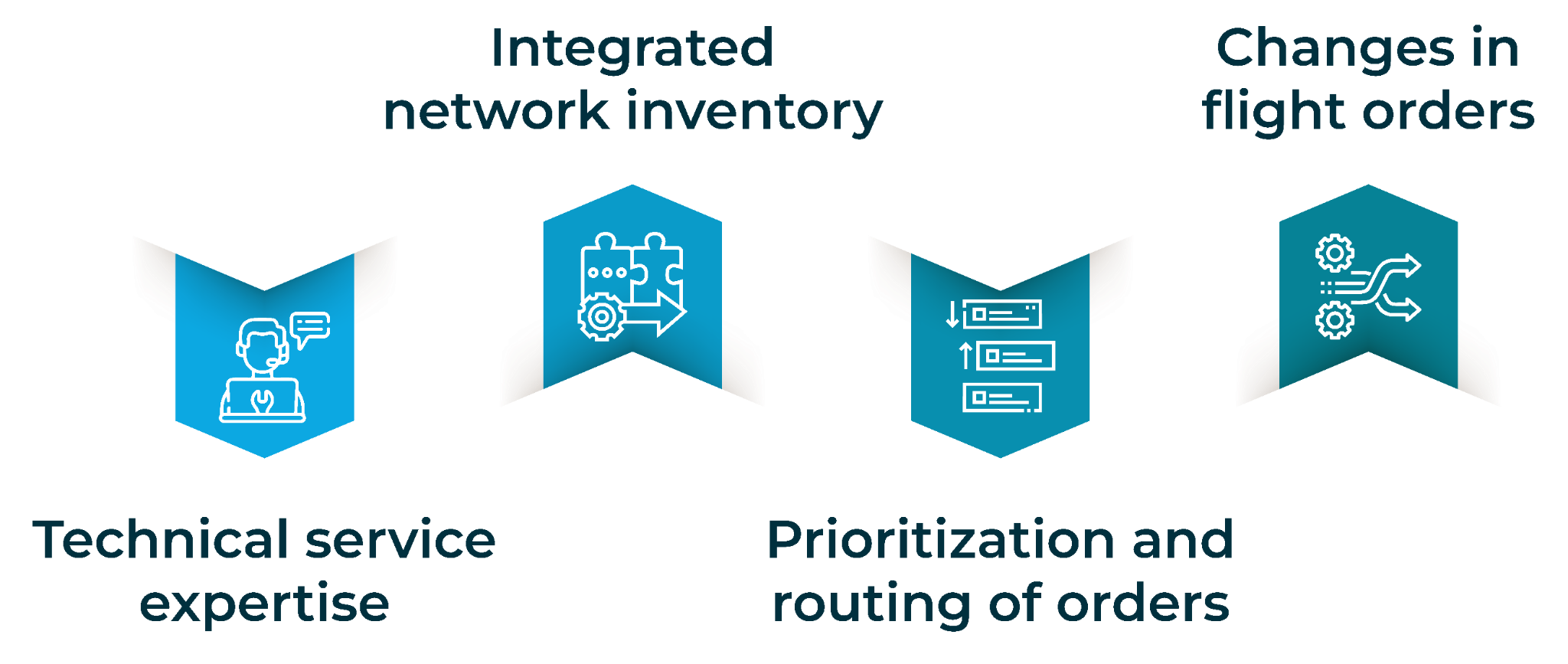 ServiceNow Order Management | LMTEQ ServiceNow Order Management | LMTEQ