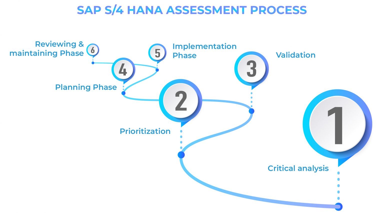Learn About SAP S/4 HANA Assessment And Its Benefits | LMTEQ