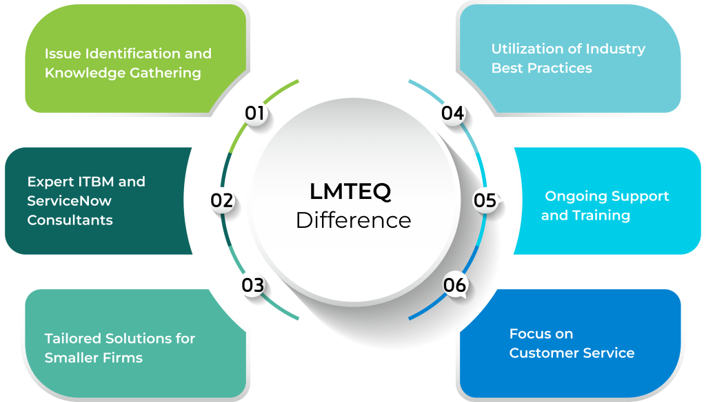ServiceNow ITBM - IT Business Management | LMTEQ