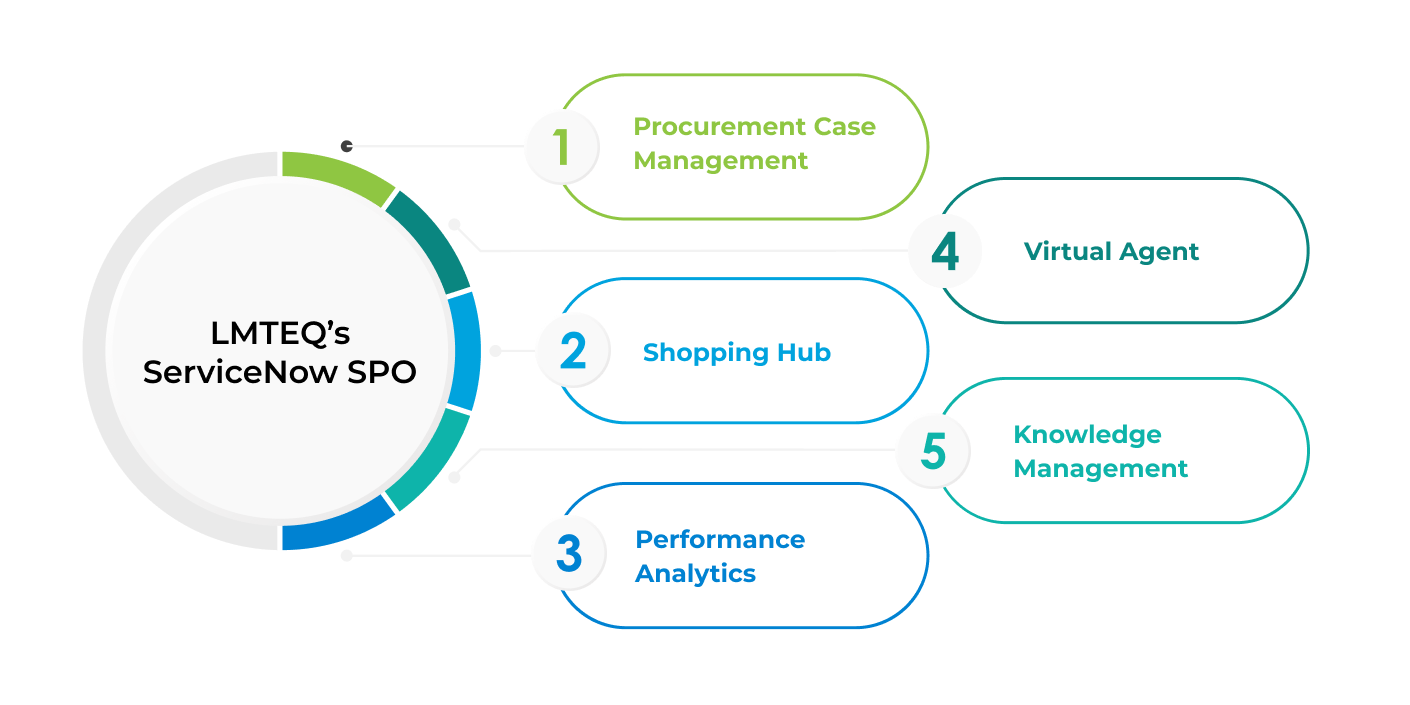 ServiceNow Sourcing & Procurement Operations | LMTEQ