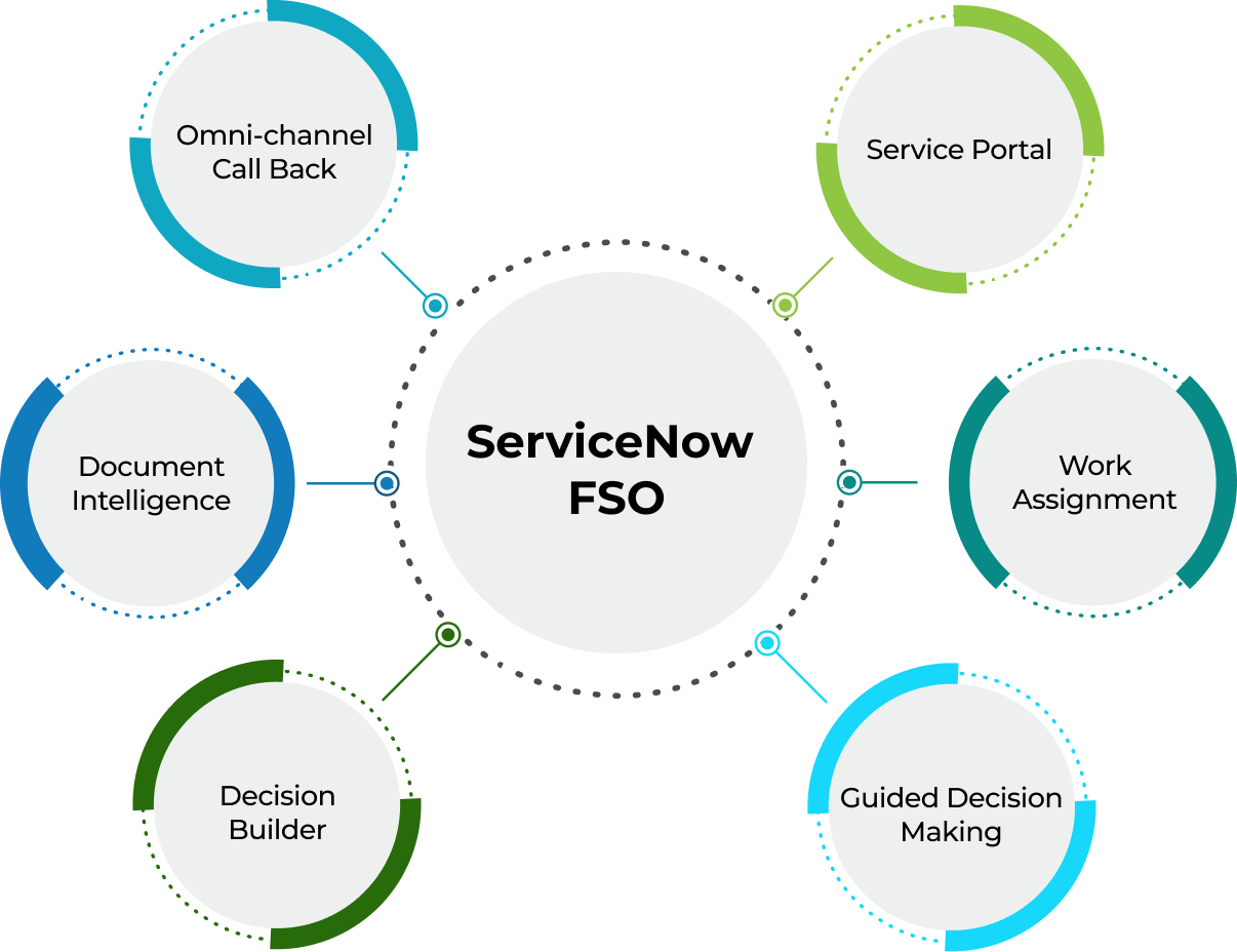 ServiceNow Financial Service Operations | LMTEQ